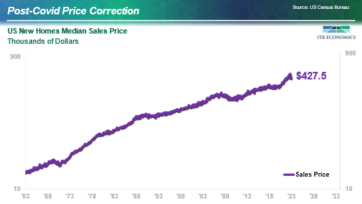 Home Prices Are Declining