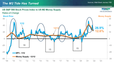 The Stock Market in Early 2022: A Good Defense Brings Home the Trophy