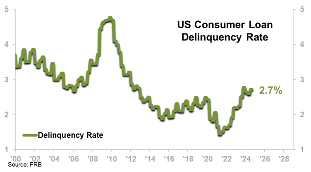 Are Consumer Debt Levels a Problem?