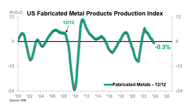 Widespread Manufacturing Decline: Another Reason to Lower Rates