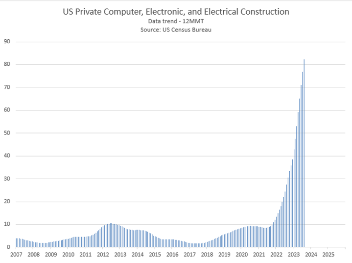 US Government’s Onshoring Efforts Boost Nonresidential Construction Sector