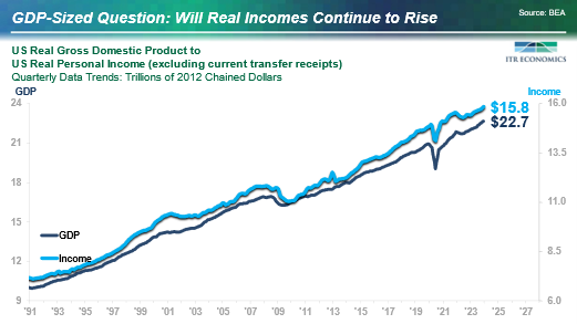 Real Personal Income Is Rising