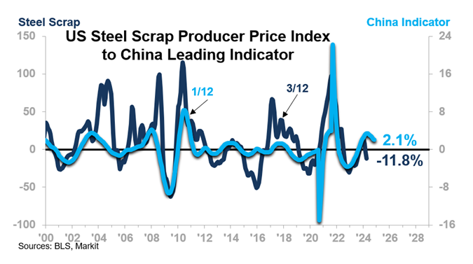 3 Key Takeaways From the Steel Scrap Producer Price Index