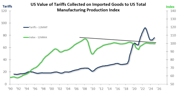 The Impact of Tariffs on US Manufacturing Production