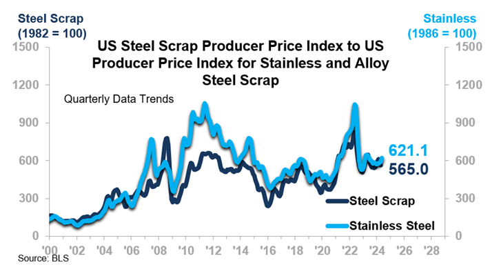 3 Key Takeaways From the Steel Scrap Producer Price Index