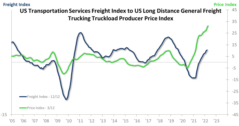 Freight Trends: Relief Is Just Down the Road