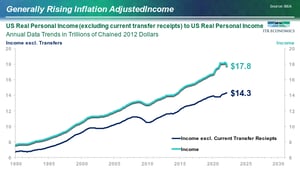 The Rising Real Personal Income Trend and the Outlook for 2023