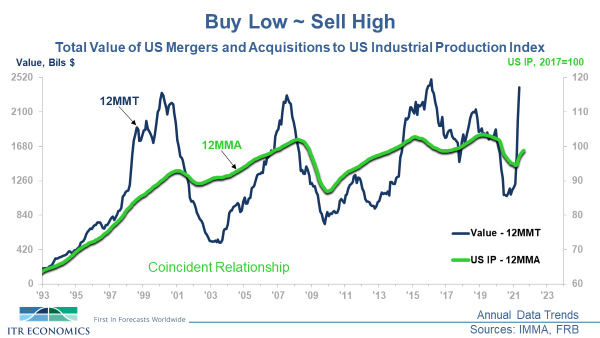 Buy Low ~ Sell High