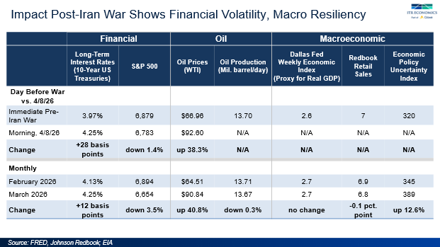 What the Data Shows: Limited Economic Impact From War in Iran