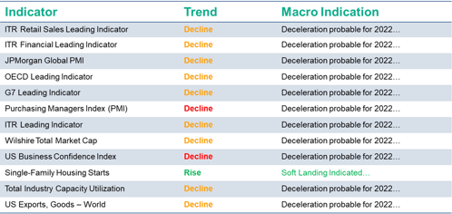 Which ITR Economics Leading Indicator Applies to My Business Most?